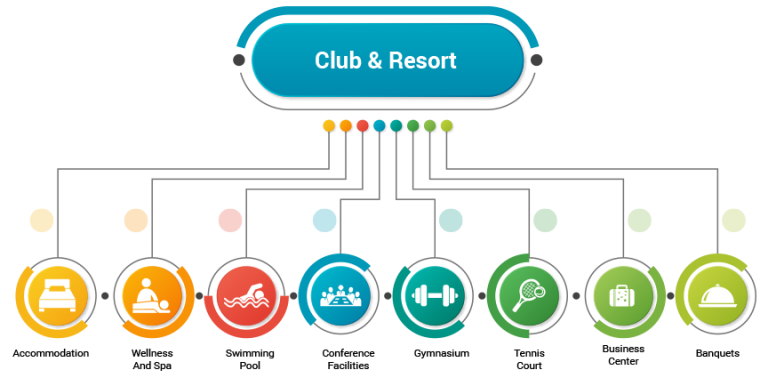 Club & Resort - The Infocity